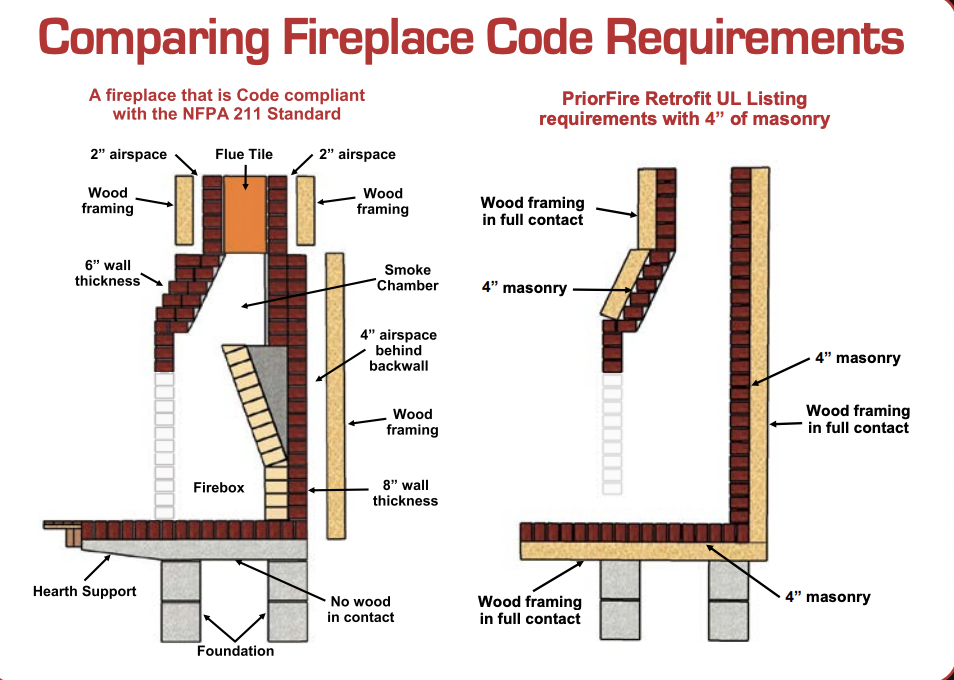 PriorFire Retrofit Fireplace - Detroit, Michigan | Dr Sweep